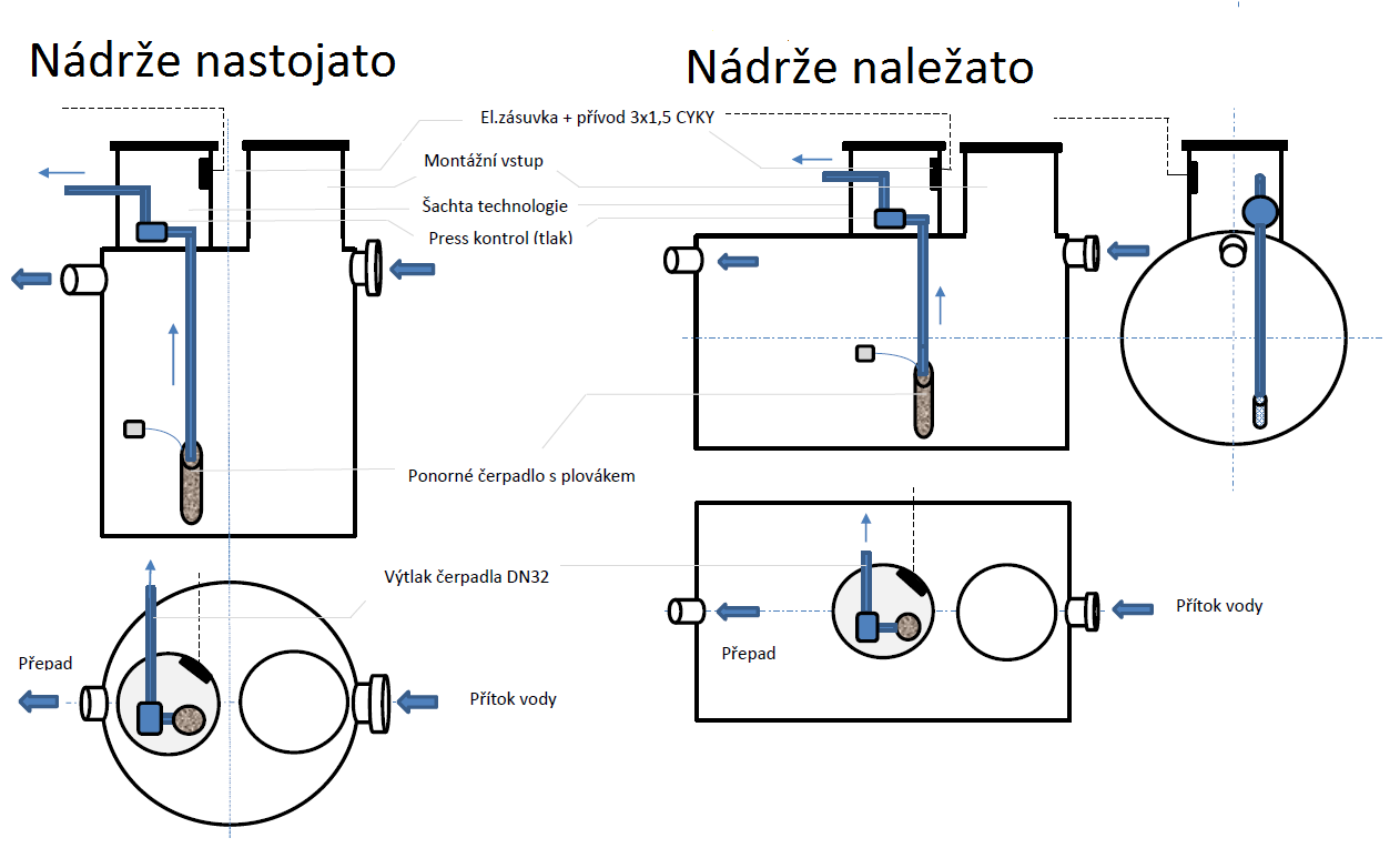 Dešťový program s technologií NDP pro zalévání zahrady