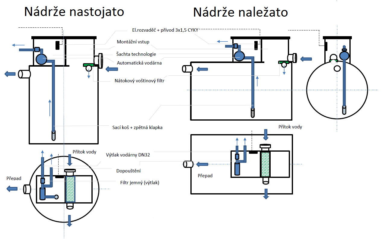 Dešťový program s technologií NDV pro využití v domácnosti